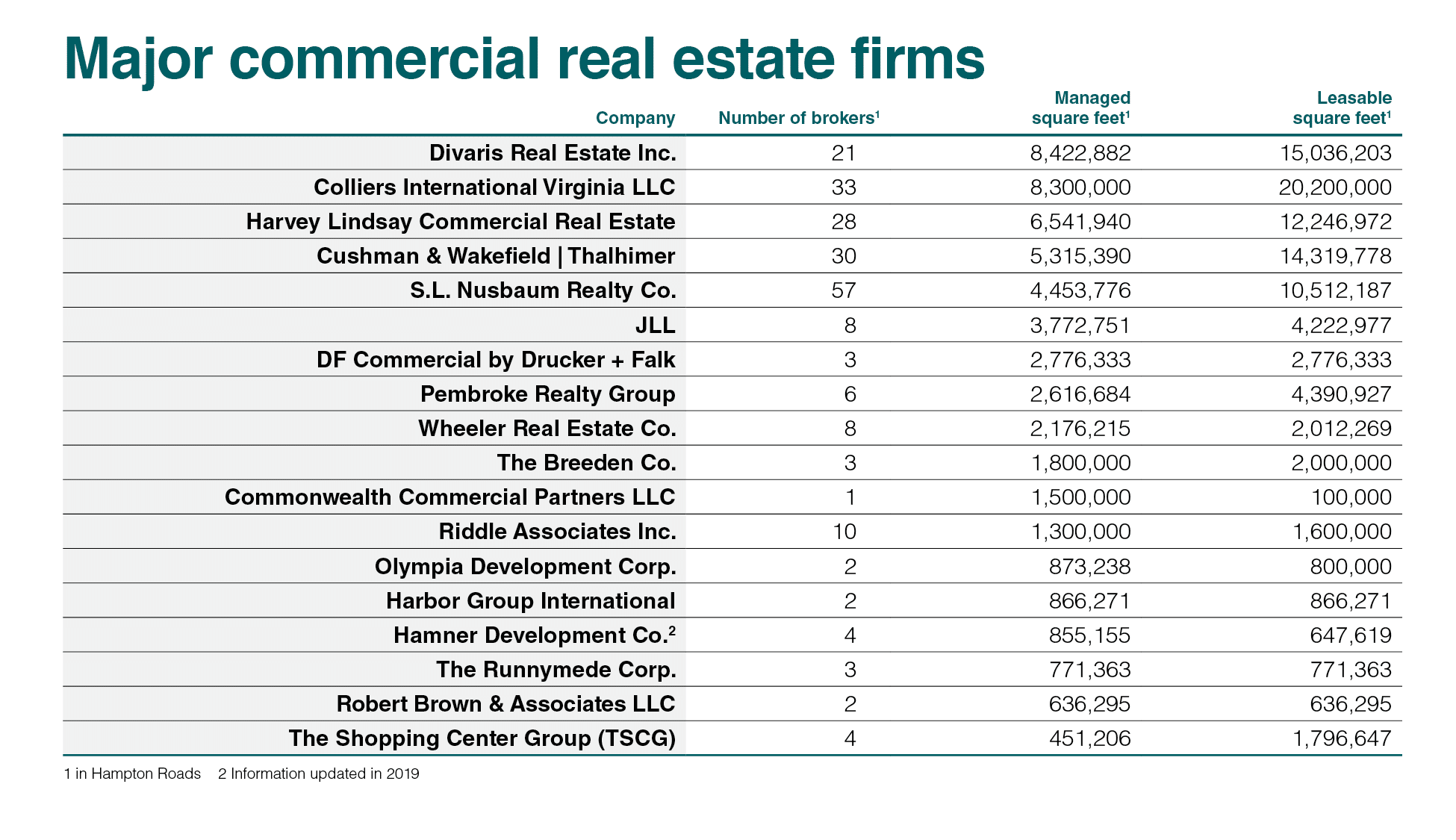 The Breeden Company Listed Among Major Commercial Real Estate Firms in ...