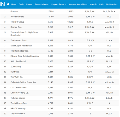The Breeden Company Named One of the Top 20 National Real Estate ...